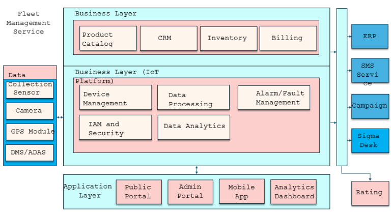 E2E IOT Solution - SIGMA
