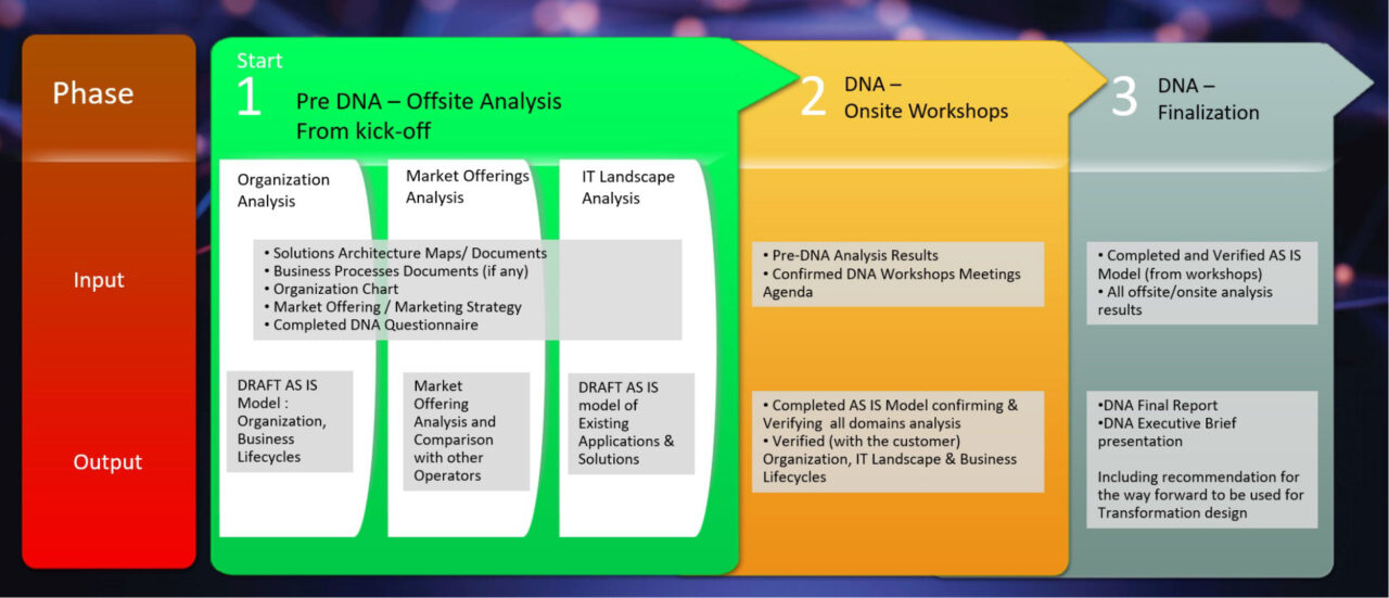 Discovery & Assessment (DNA) - SIGMA