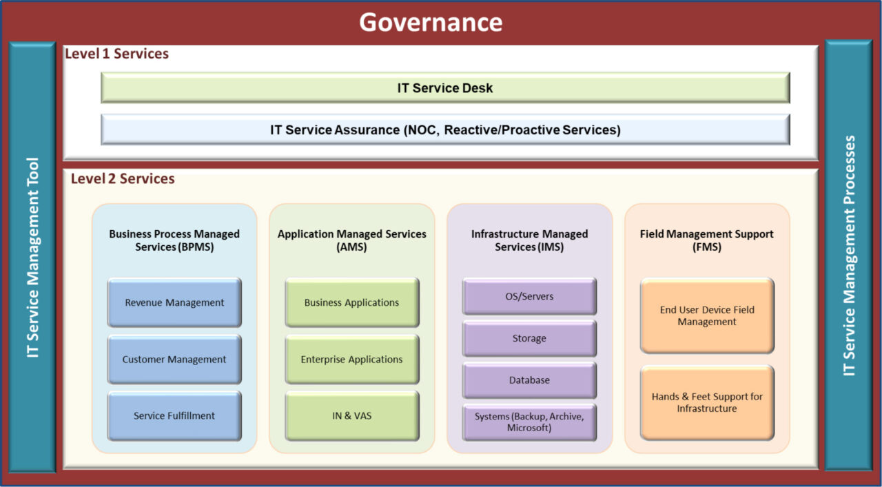 IT Managed Services - SIGMA