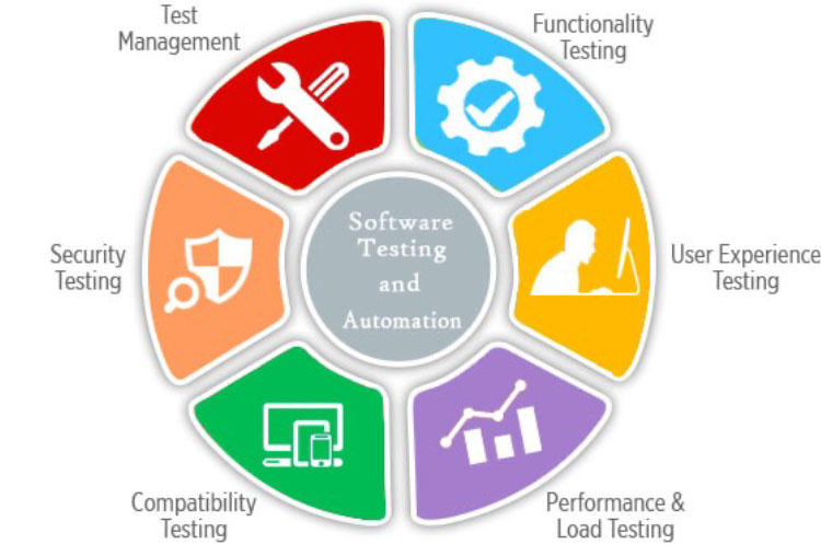 Software Testing - SIGMA